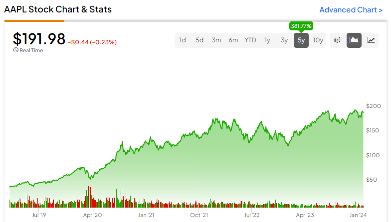 Apple Stock (NASDAQ:AAPL): Vision Pro Is a Potential Silver Lining