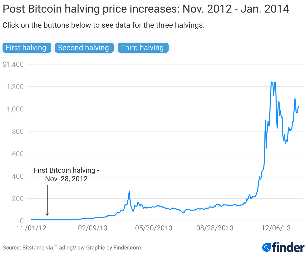 Is A Bitcoin Bull Run Coming