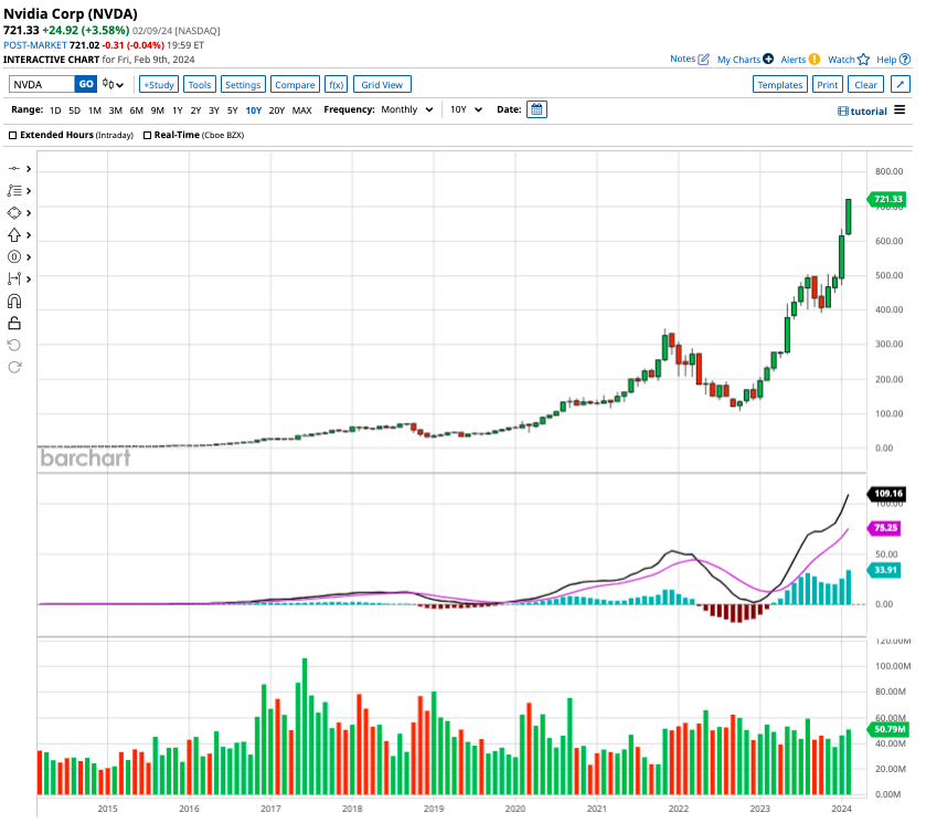 Here's How High Analysts Think Nvidia Stock Can Rise