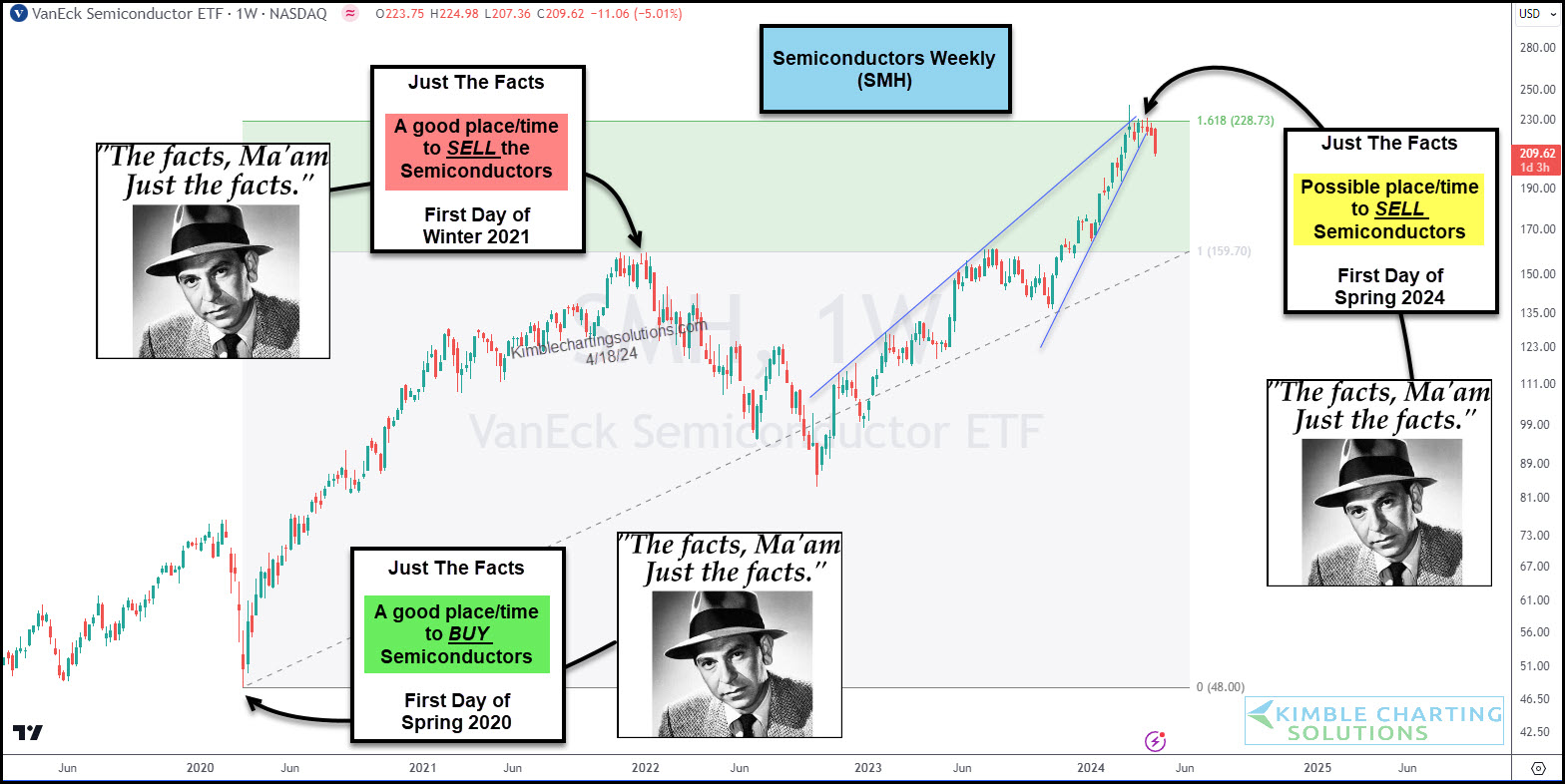 Semiconductors Could Be Rolling Over At Key Fibonacci Level