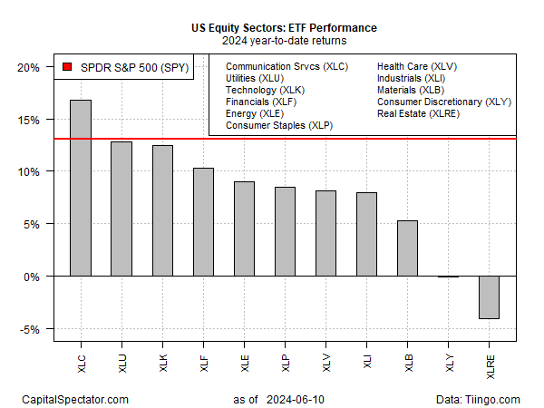 Most US Equity Sectors Are Up This Year - With These 2 Exceptions