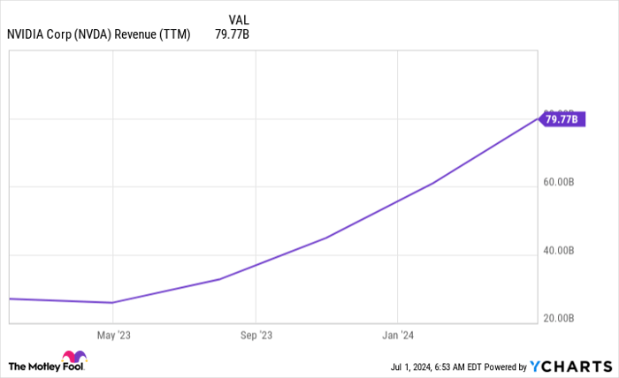 Can Nvidia Maintain Its $3 Trillion Valuaiton? Can Nvidia Maintain Its $3 Trillion Valuaiton?