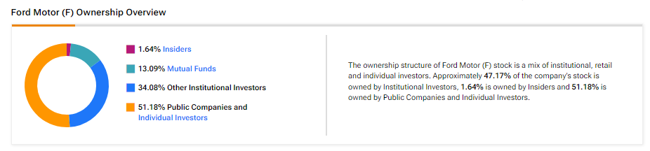 Who Owns Ford Motor (F) Stock?