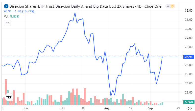 A Digitalization Showdown Offers Traders A Potential Opportunity In Direxion's AI And Big Data ...
