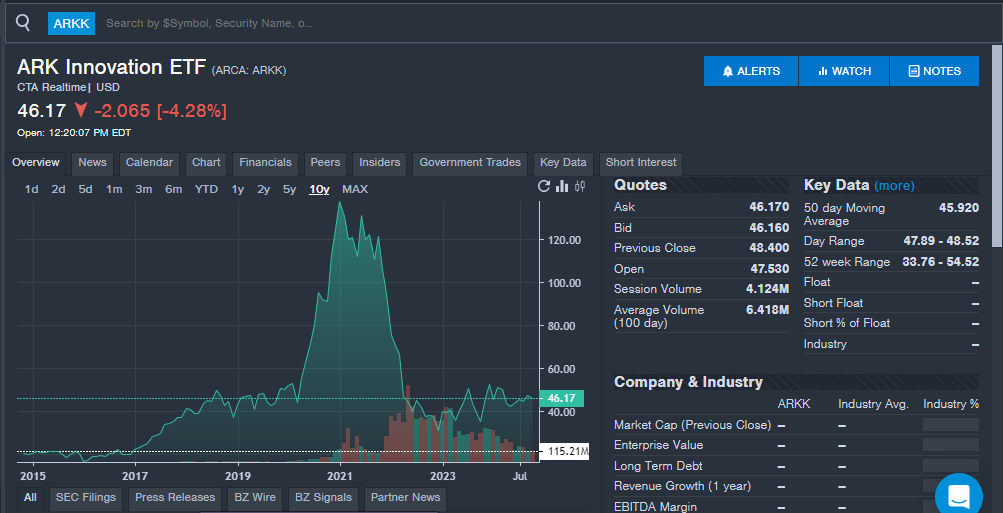 Cathie Wood's Ark Innovation, Genomic ETFs Celebrate 10 Years: How ...