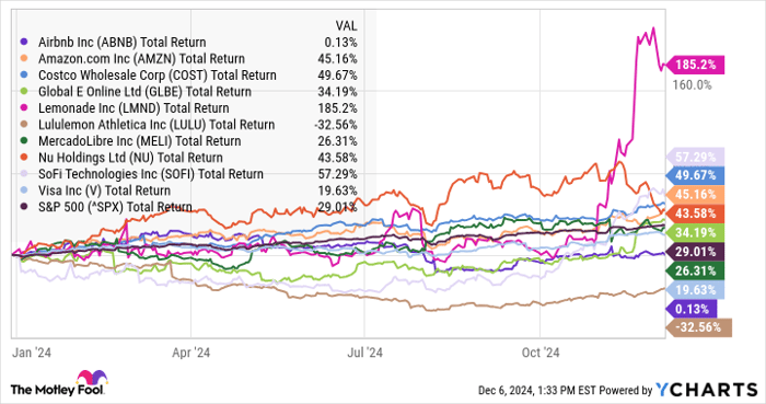 My Top 10 Stocks to Buy in 2024 Are Beating the Market by 48%. Should ...