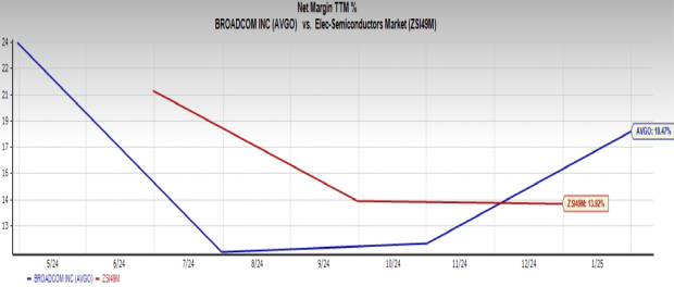 Broadcom Unveils $10 Billion Stock Buyback: Buy AVGO Stock Now?
